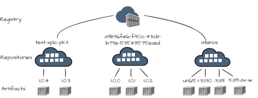 Store, manage and deploy software artifacts with Corvina Hub Repository